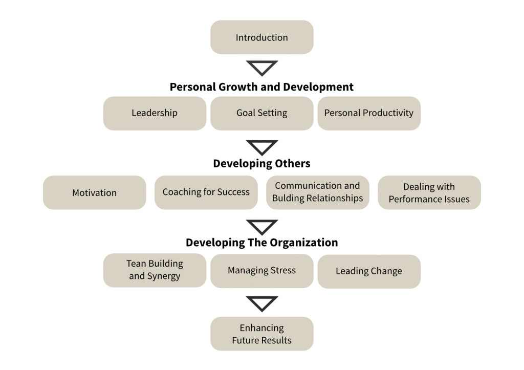Result-centred leadership (RCL) – Leadership Training and Personality ...